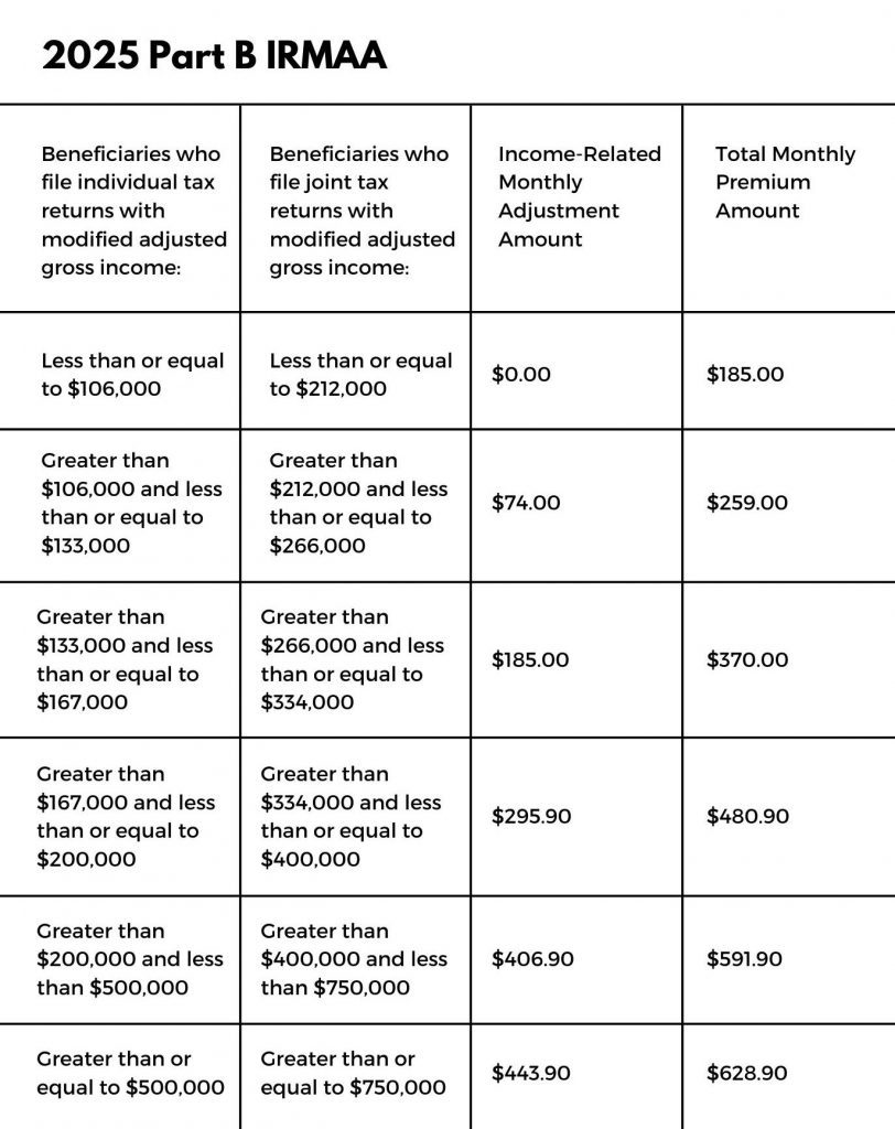 How Income Impacts Your Medicare Premiums in 2025 | Carolina Senior ...